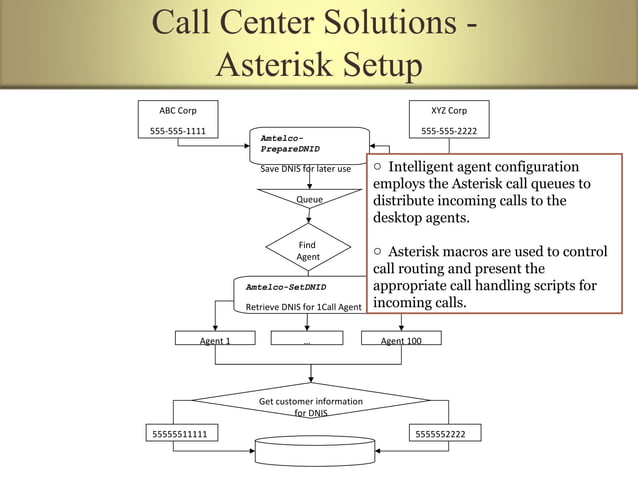 Using asterisk to_implement_intelligent_call_center_solutions | PPT