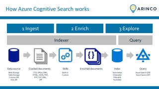 Using Azure Cognitive Search to Dive into the CIA Archives | PPT