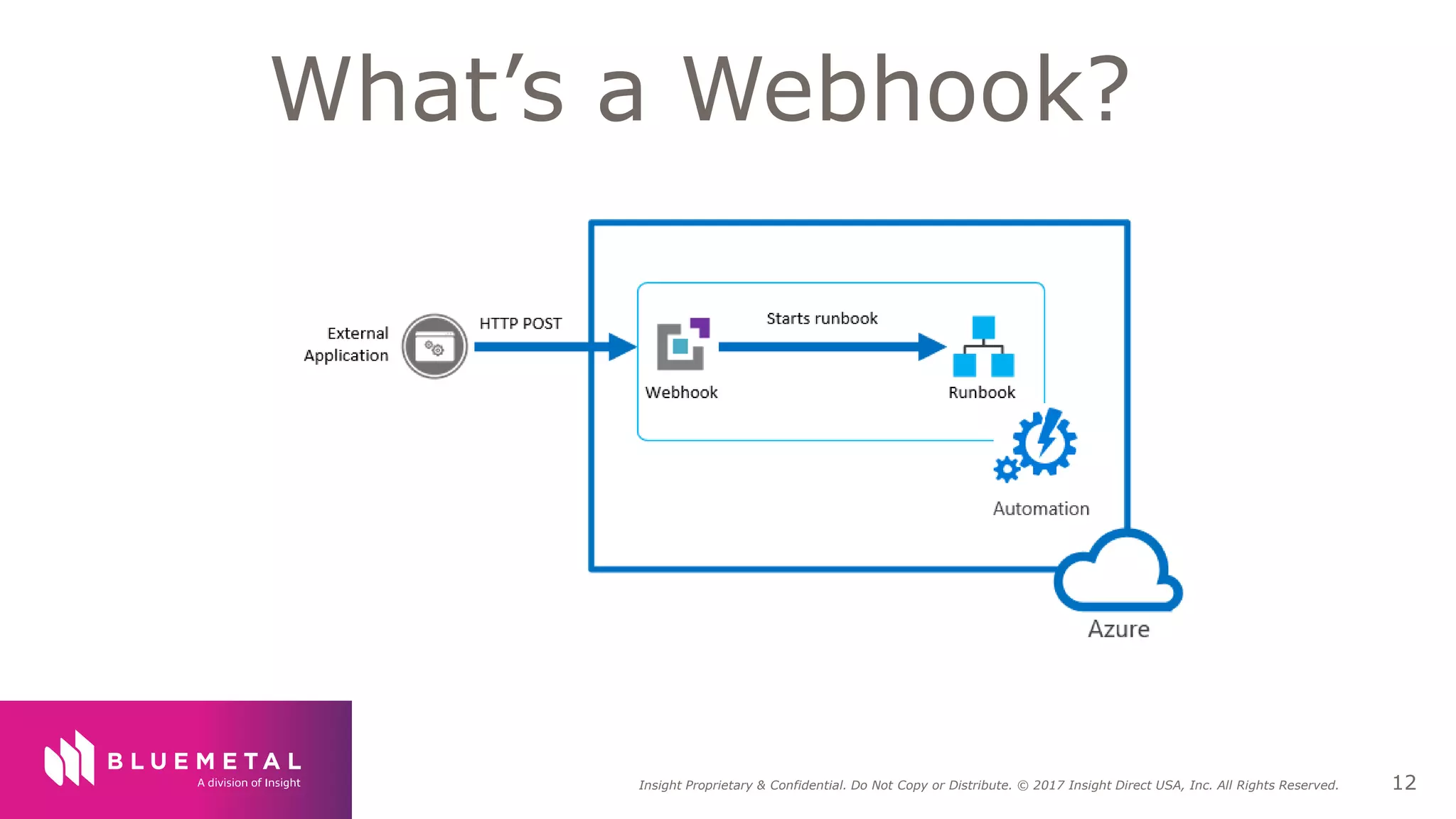 Using Azure Runbooks And Microsoft Flow To Automate Sharepoint Tasks Ppt