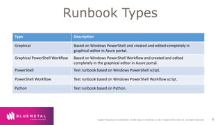 Using Azure Runbooks and Microsoft Flow to Automate SharePoint Tasks | PPTX