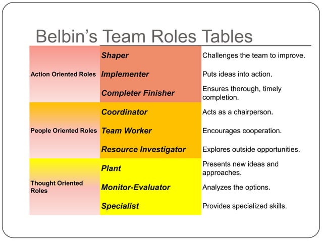 Using Belbin’s Team Role Model | PPTX | Resume Writing and Advice | Job ...