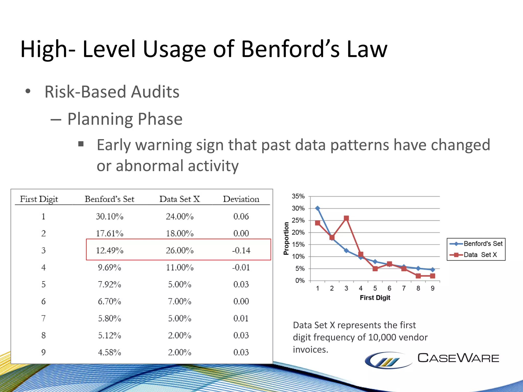 Using benford's law for fraud detection and auditing | PDF