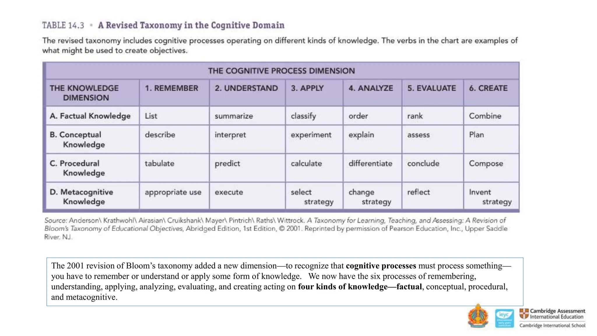 Chapter 4: Using Bloom Taxonomy to Improve Student Learning_Questioning ...