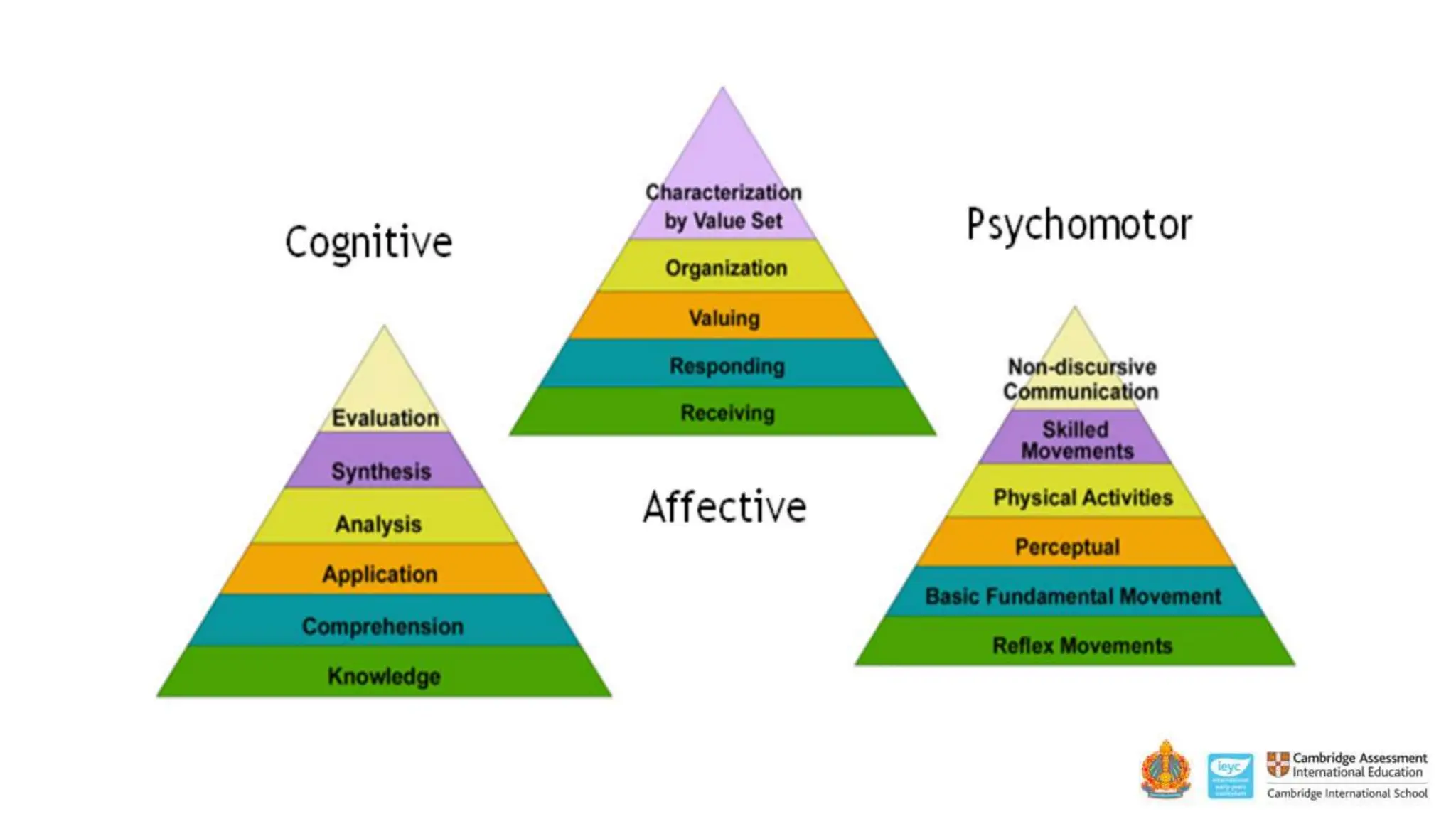 Chapter 4: Using Bloom Taxonomy to Improve Student Learning_Questioning ...