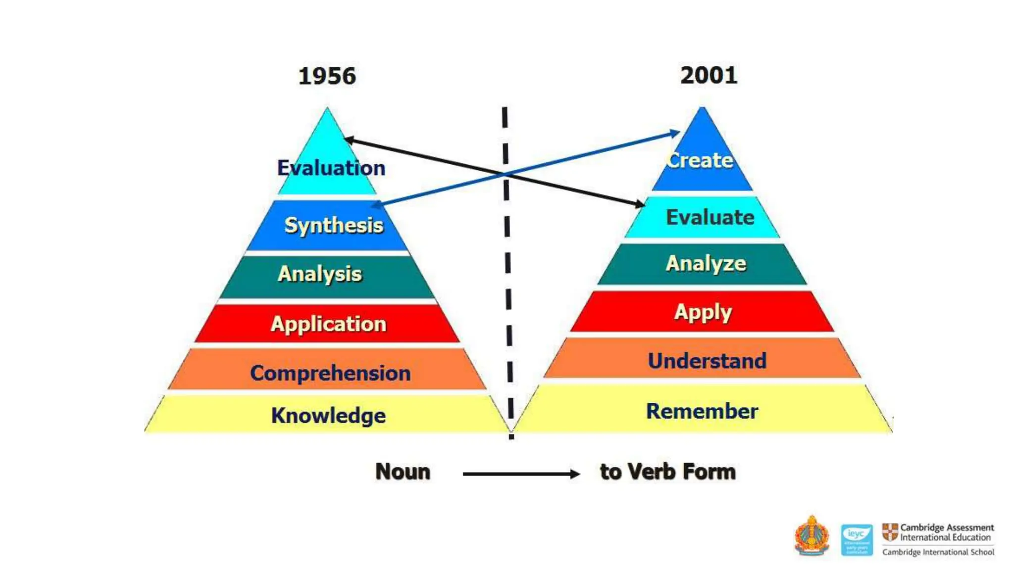 Chapter 4: Using Bloom Taxonomy to Improve Student Learning_Questioning ...