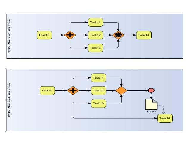 Using bpmn data object for some workflow patterns