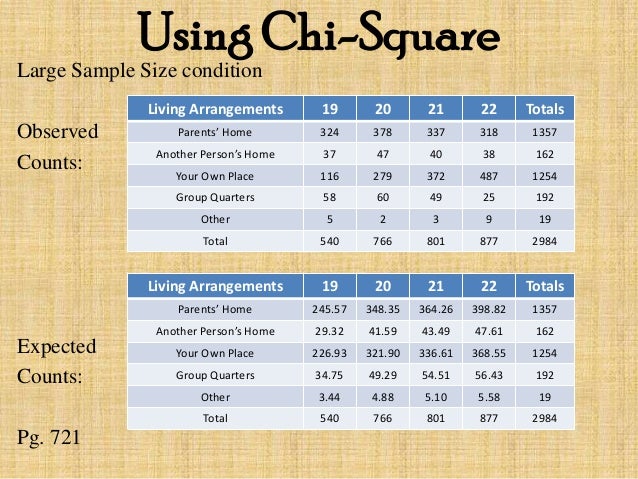 Using chi square wisely
