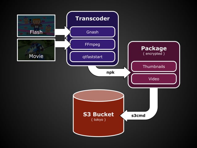 Using AWS CloudFront with S3 at SMARTSTUDY | PPT