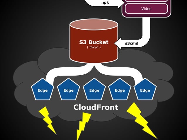 Using AWS CloudFront with S3 at SMARTSTUDY | PPT