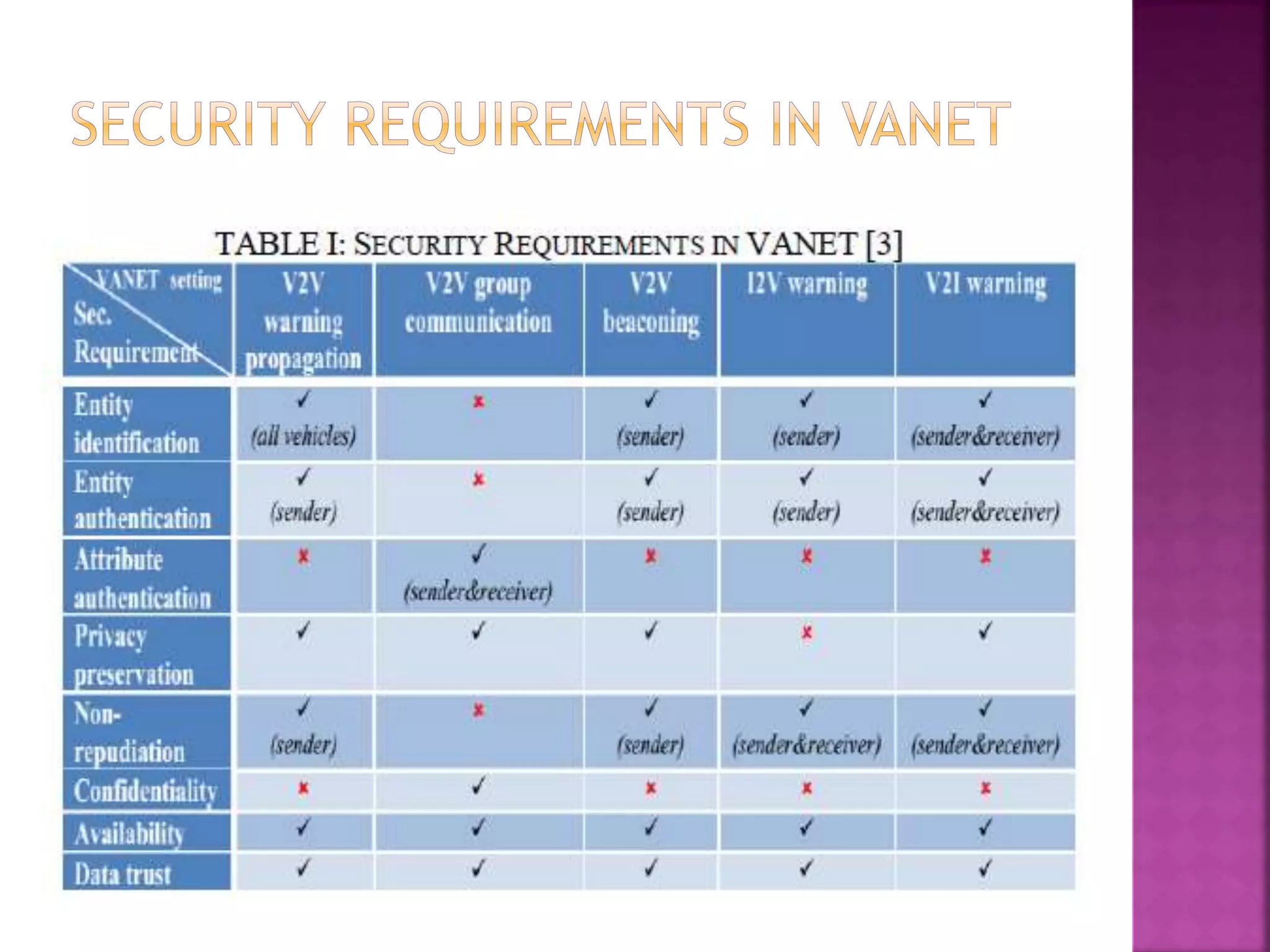 Using Computing Methods to Secure VANET | PPT