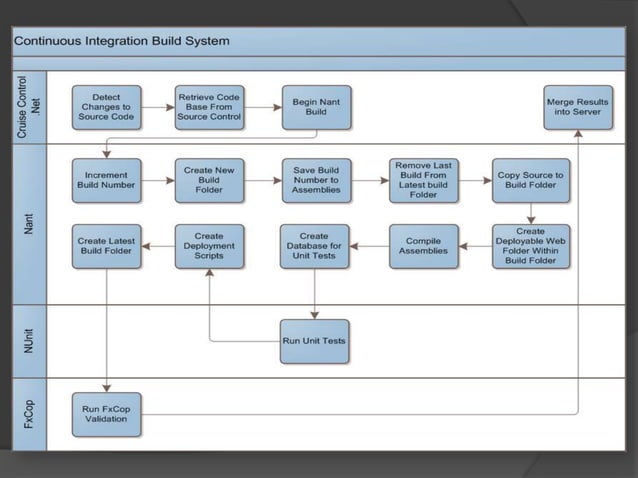 Using Continuous Integration To Ensure Project Health New Ppt