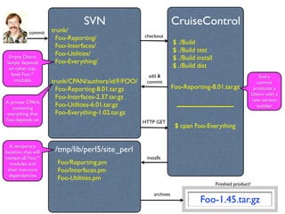 CPAN For Private Code | PDF | Computing | Technology & Computing