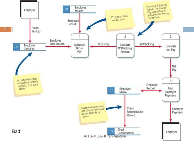 Using data flow diagram | PPTX