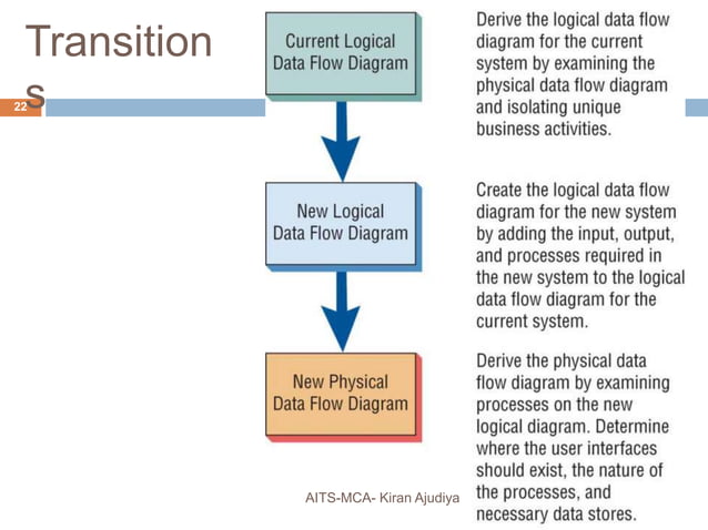 Using data flow diagram | PPTX