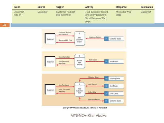 Using data flow diagram | PPTX