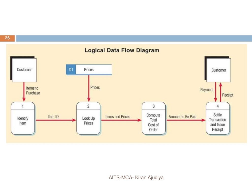 Using data flow diagram