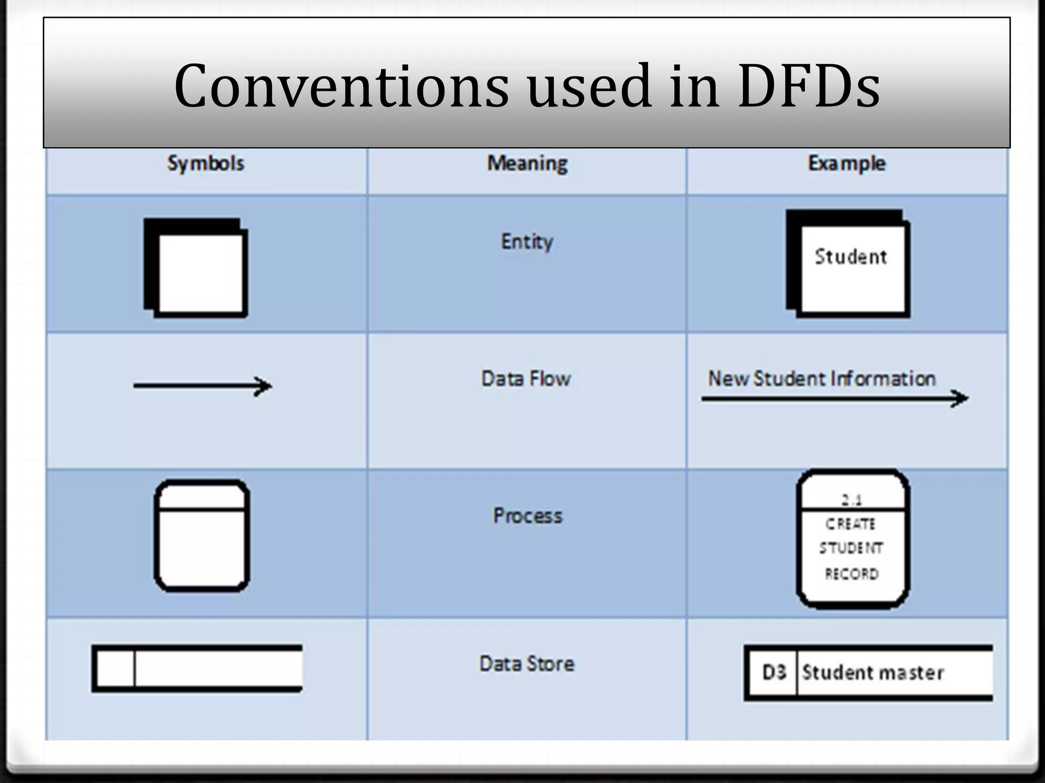 Using data flow diagrams | PPTX | Databases | Computer Software and Applications