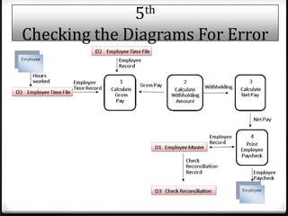 Using data flow diagrams | PPTX