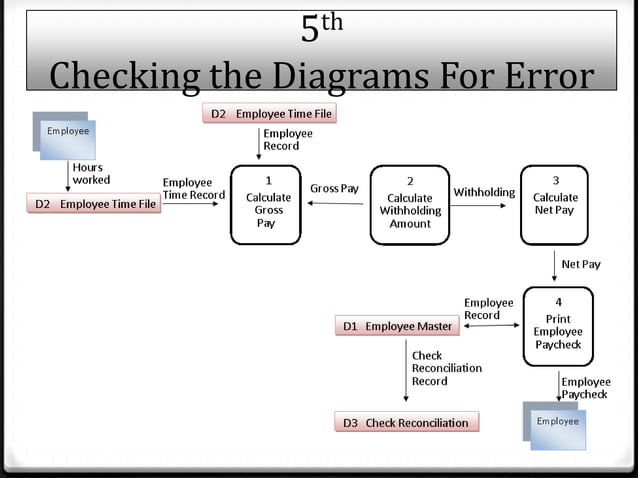 Using data flow diagrams | PPT