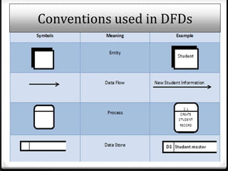 Using data flow diagrams | PPTX