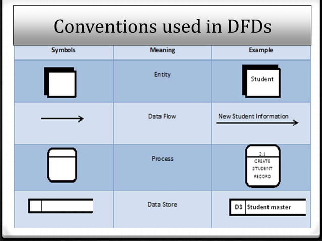 Using data flow diagrams | PPT