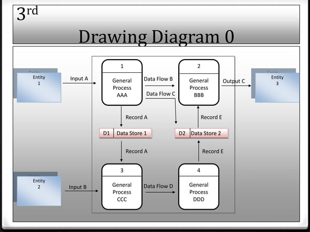 Using data flow diagrams | PPT