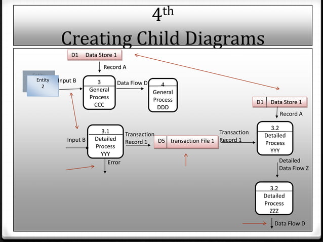 Using data flow diagrams | PPT