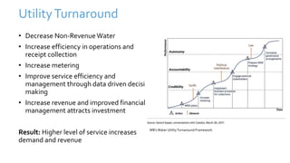 mWater: Using data to improve piped water services | PPTX