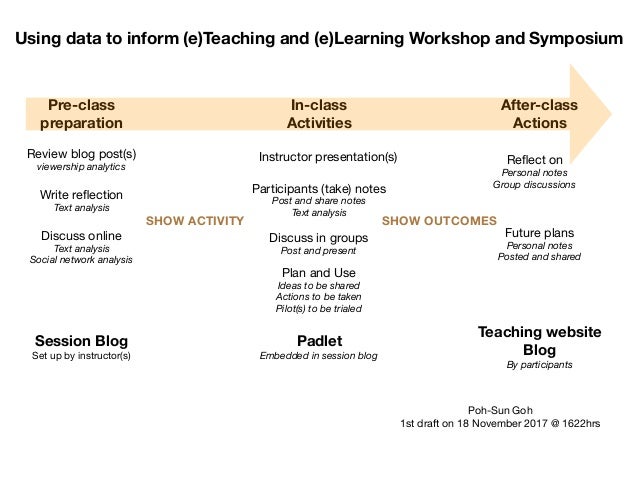 Using data to inform (e)teaching and (e)learning workshop and symposi…
