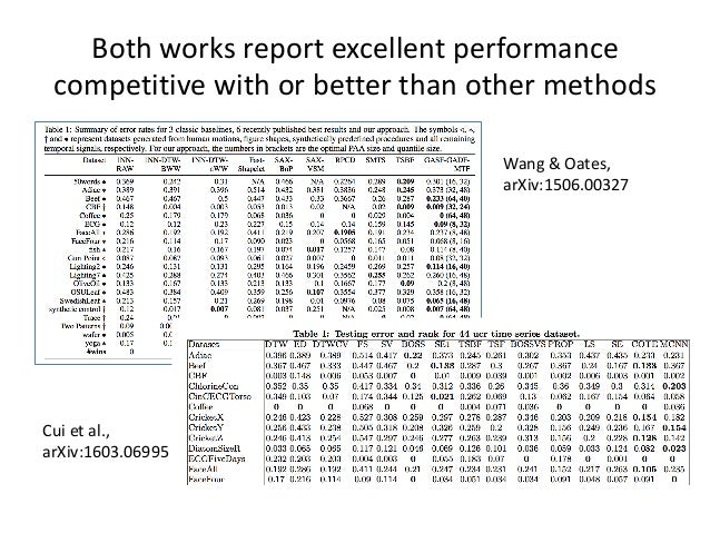 Using Deep Learning And Tensorflow To Classify Time Series