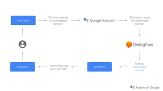 Using Dialogflow to build actions for Google Assistant ‘18 | PPT
