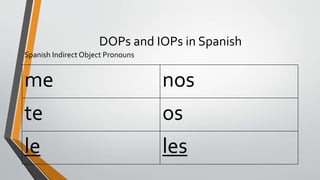 Using Direct & Indirect Object Pronouns in Spanish | PPTX