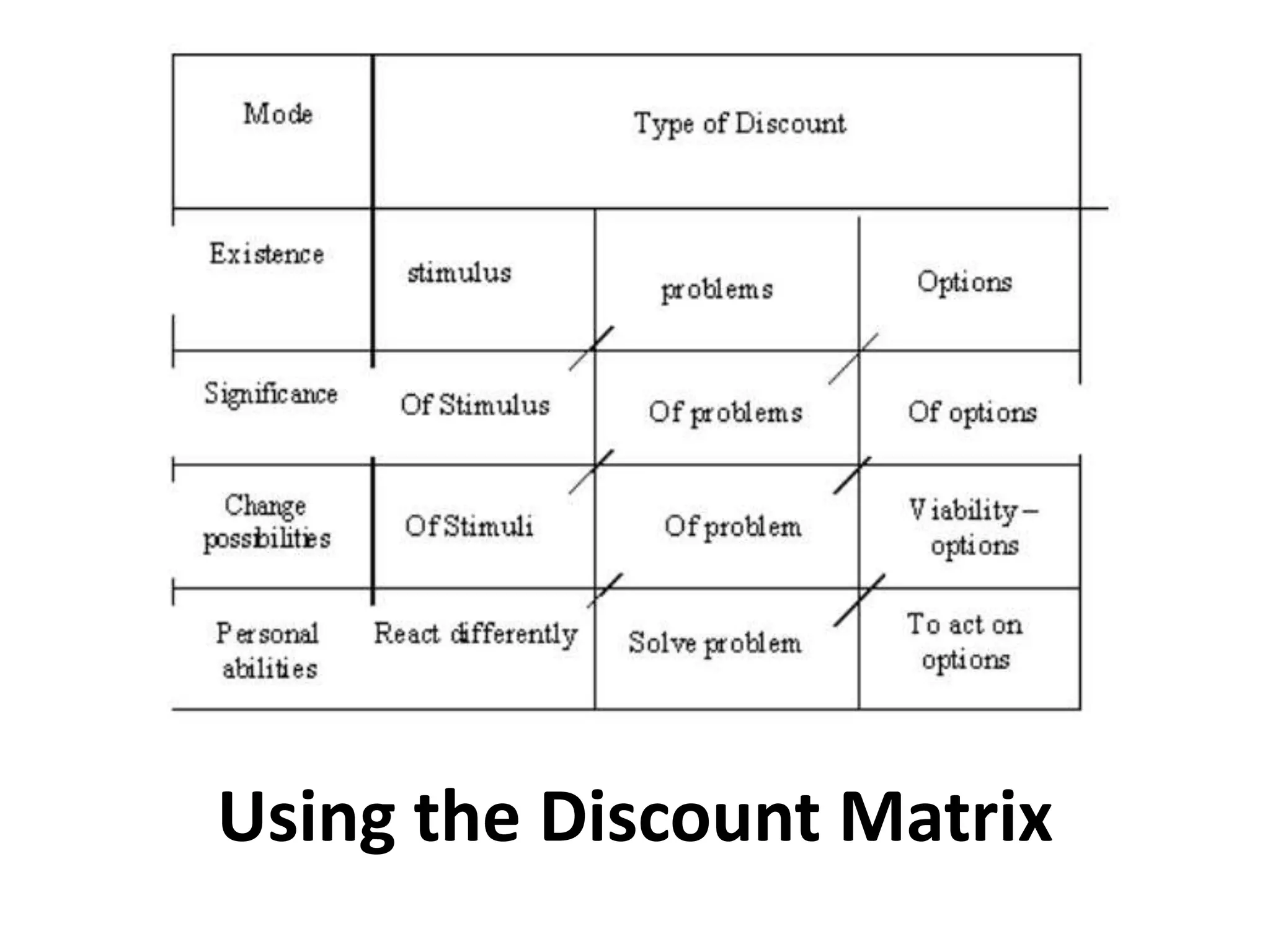 Using discounting matrix (Transactional analysis / TA is an integrative ...