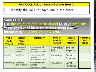 Using DOK to Write Common Assessments | PPTX | Educational Assessment ...