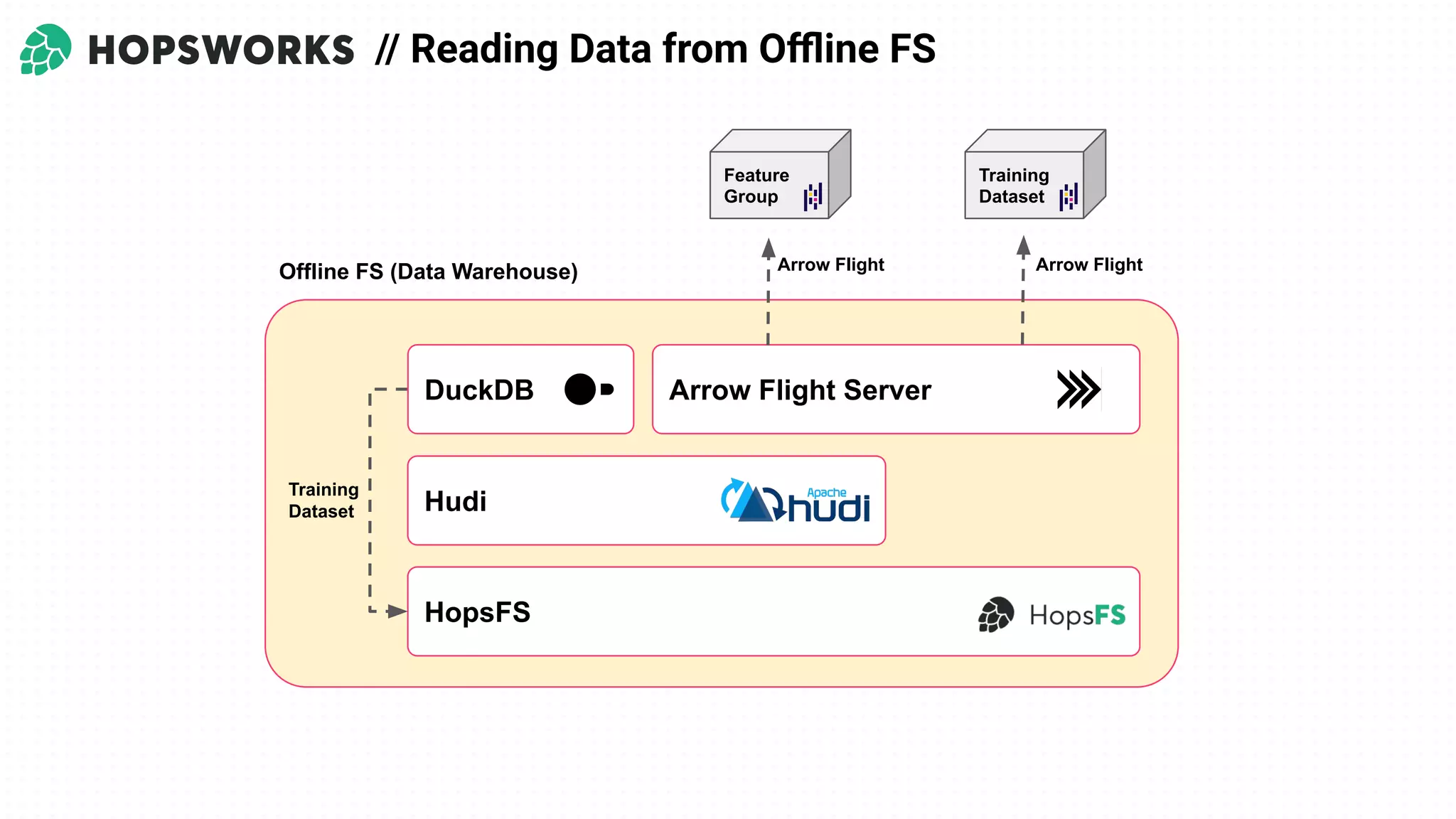 Using DuckDB ArrowFlight to Power a Feature Store | PDF