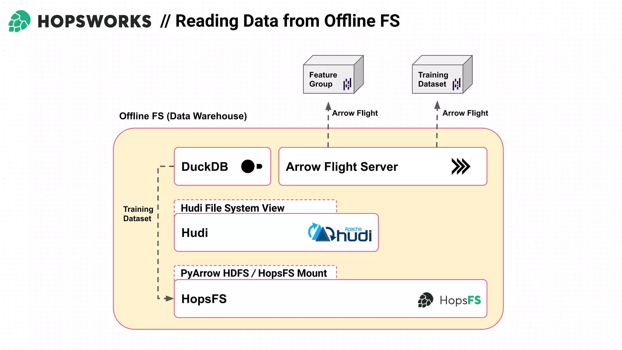 Using Duckdb Arrowflight To Power A Feature Store Pdf Databases Computer Software And
