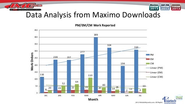 Using Maximo EAM to Avoid the Consequences of Missing PM Work