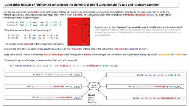 Using Either Foldleft Or Foldright To Concatenate The Elements Of List[t] Using Monoid T S Zero