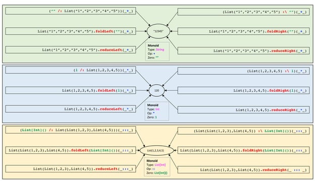 Using Either Foldleft Or Foldright To Concatenate The Elements Of List