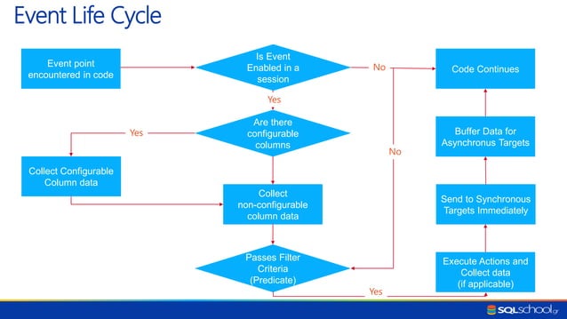 Using extended events for troubleshooting sql server | PPT