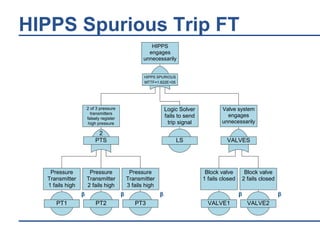 Using fault trees to analyze Safety Instrumented Systems | PPTX