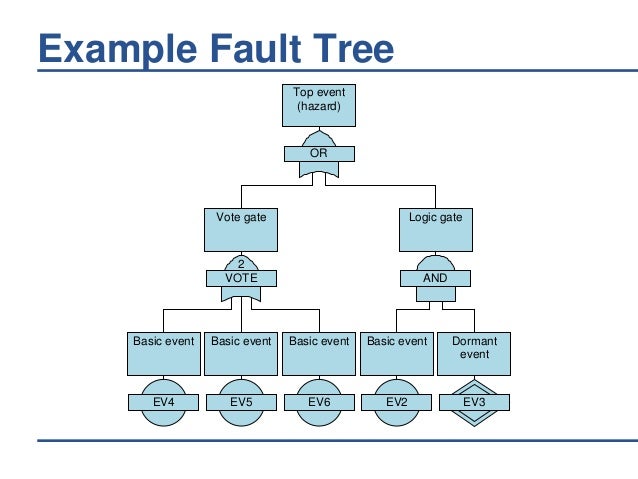 Using fault trees to analyze Safety Instrumented Systems