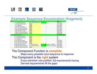 Using formal methods in Industrial Software Development | PPT