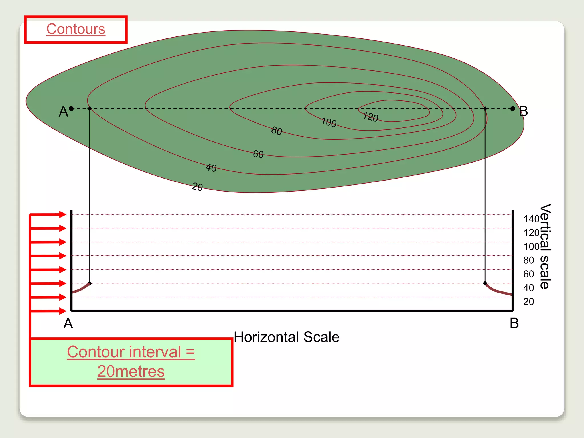 Using geographic tools; contours and cross sections | PPTX