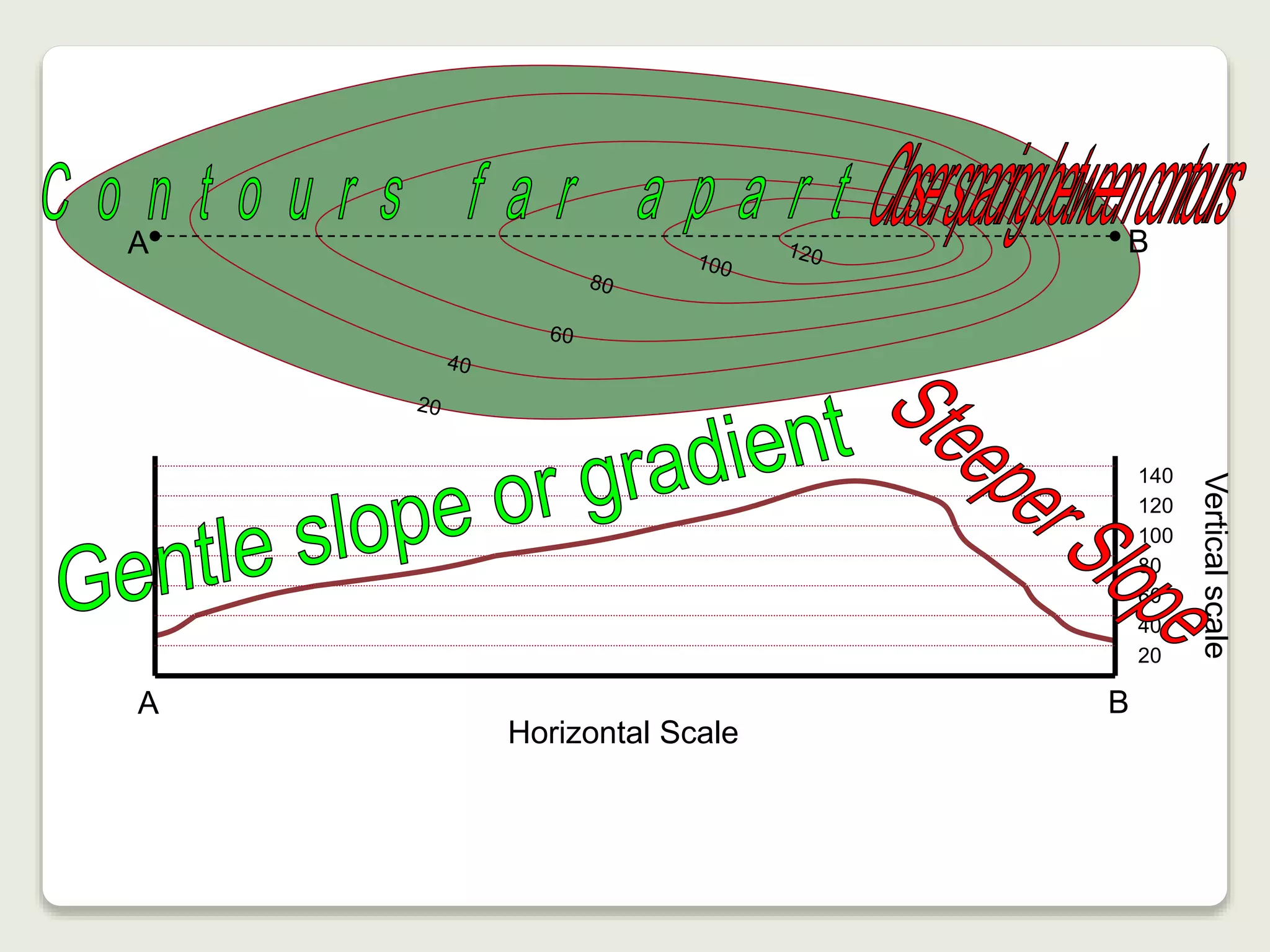 Using geographic tools; contours and cross sections | PPTX
