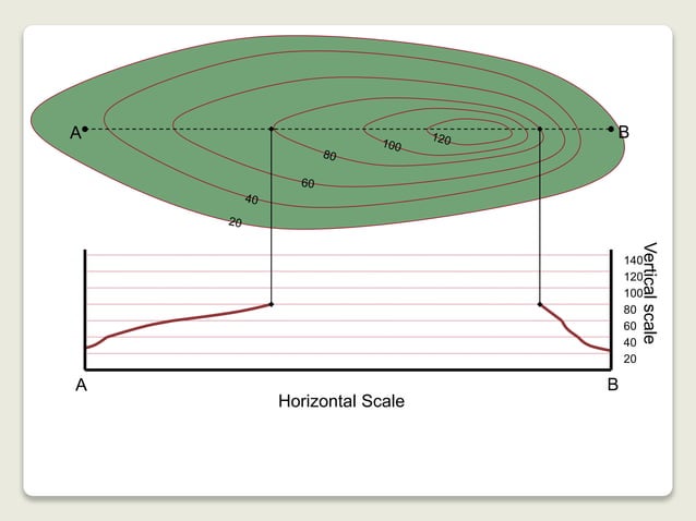 Using Geographic Tools Contours And Cross Sections Pptx