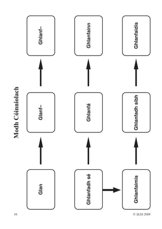 Using graphic organisers in teaching and learning | PDF