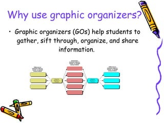 Differentiated Instruction Graphic Organizers