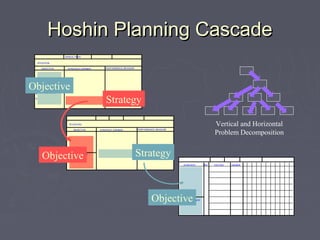 Using hoshin planning for six sigma project selection | PPT