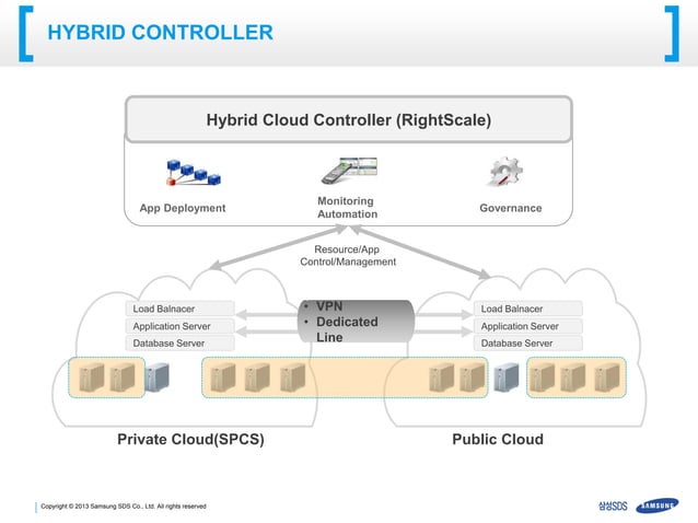 Using Hybrid Cloud For Scalable Global Applications Rightscale Compute 2013 Ppt